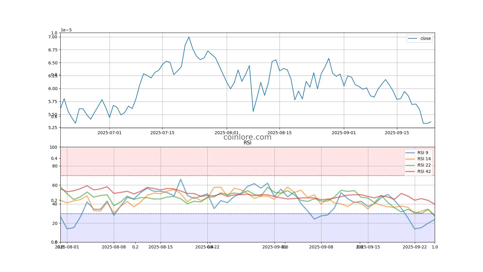 Boring Protocol RSI indicator