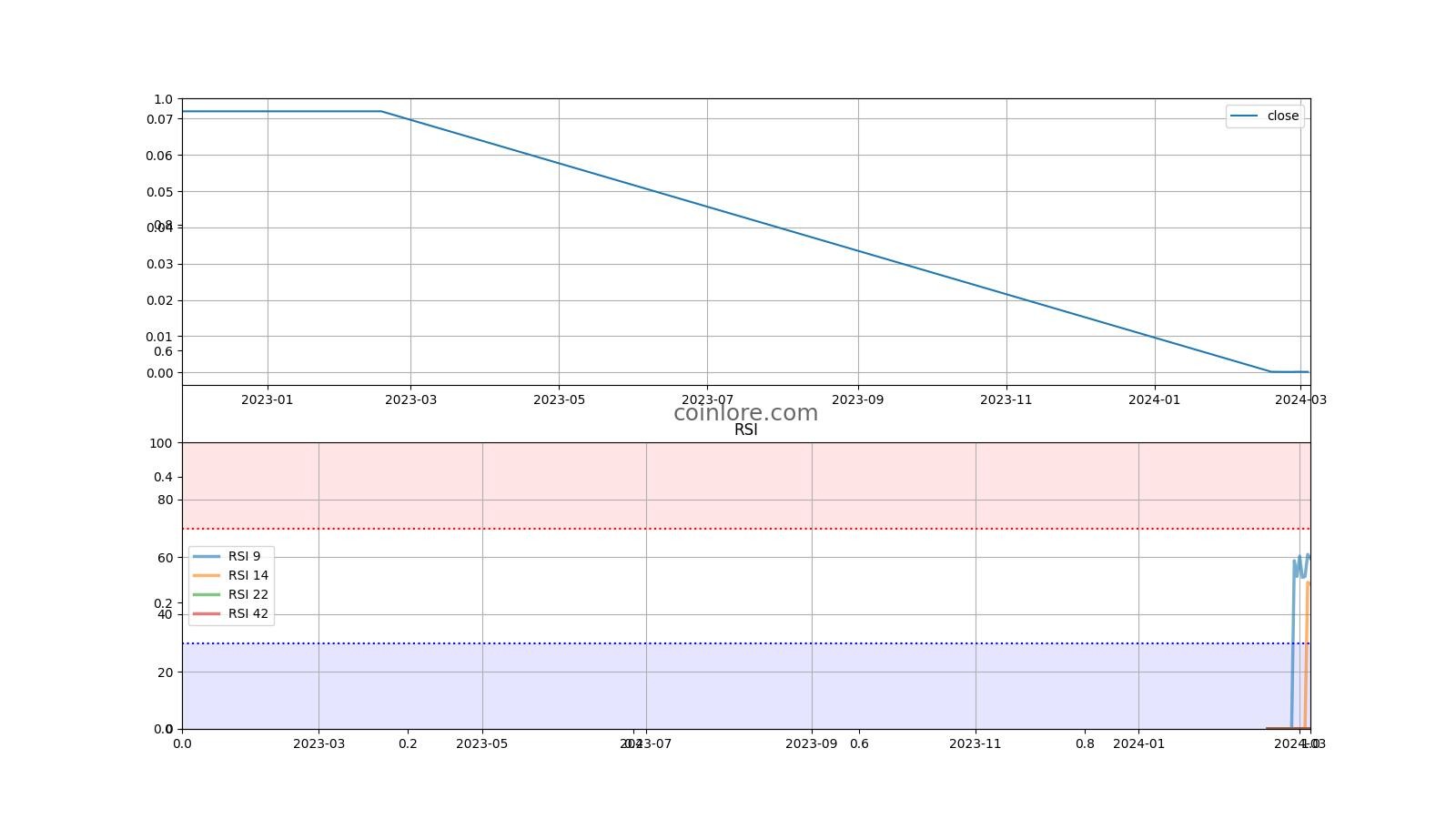 Boring Protocol RSI indicator
