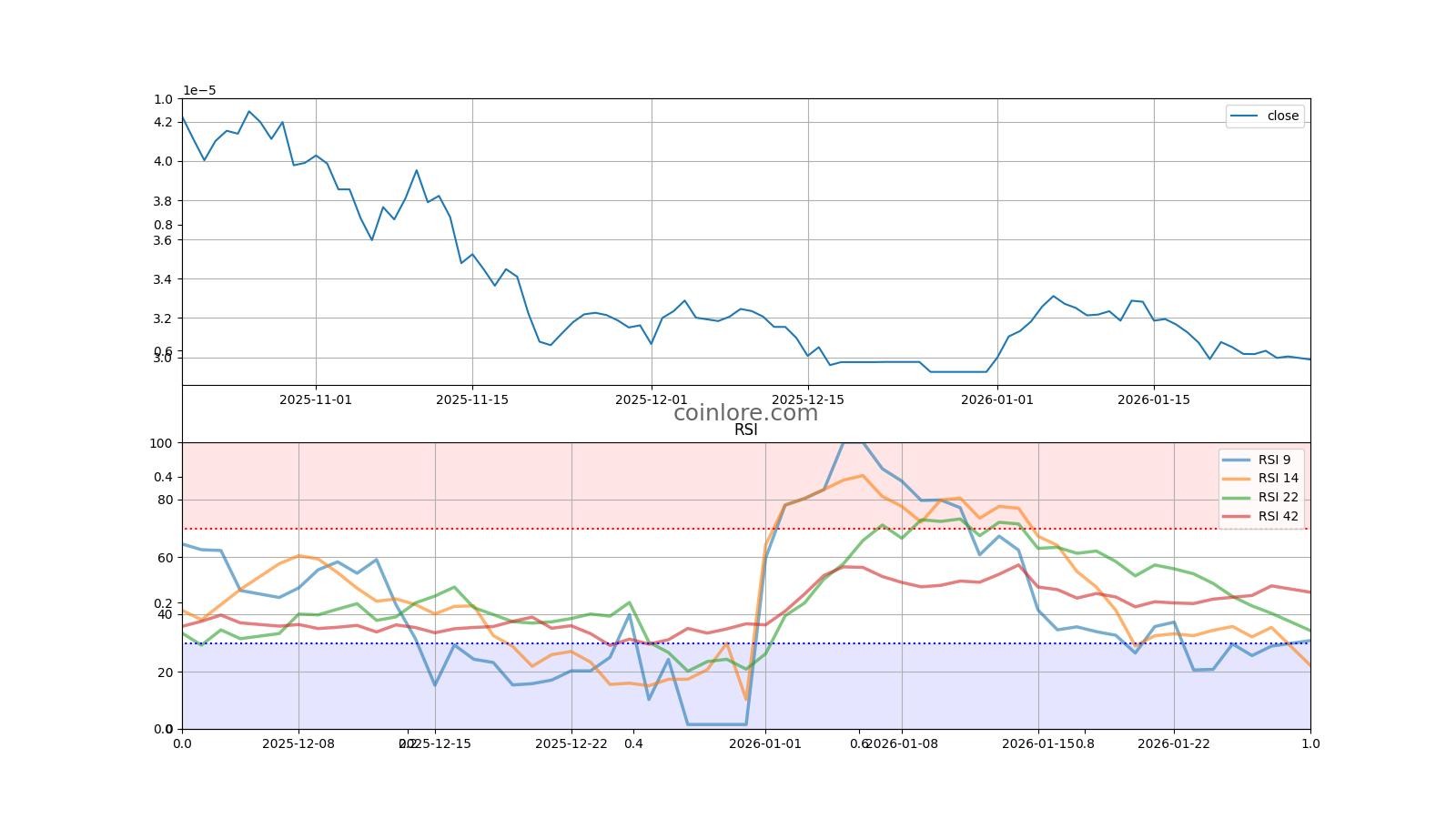Boring Protocol RSI indicator