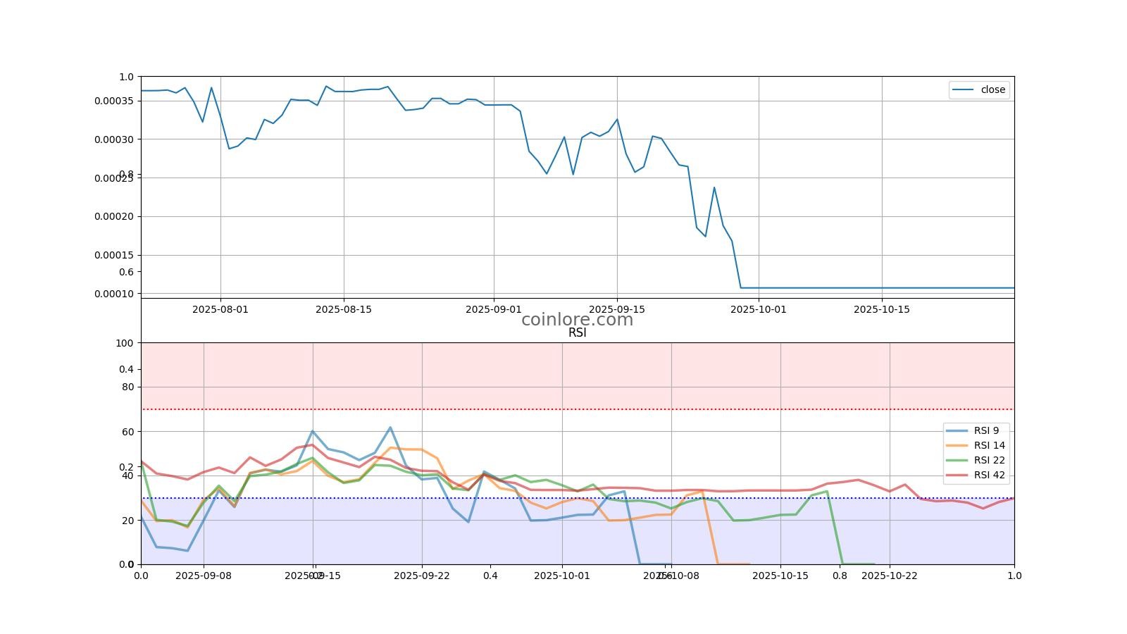 BoringDAO RSI indicator