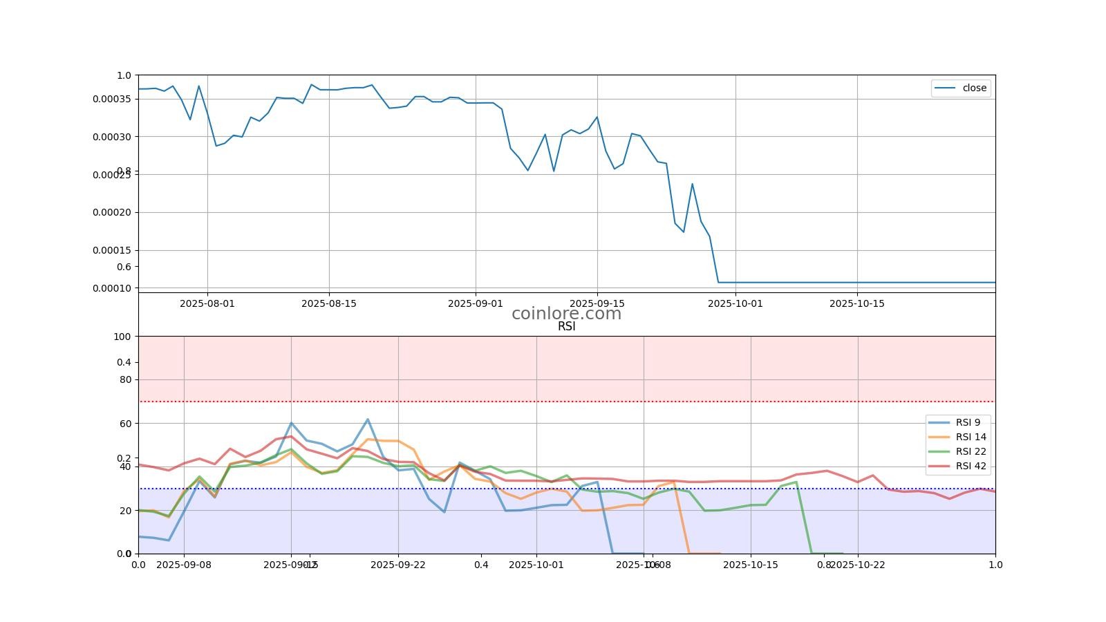 BoringDAO RSI indicator