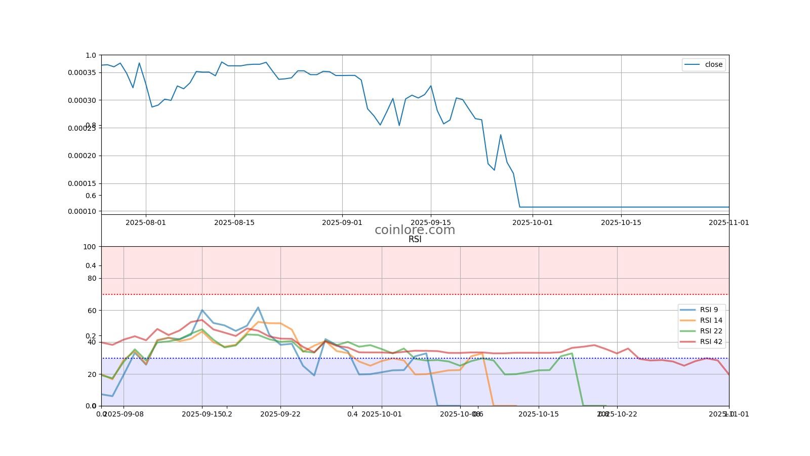 BoringDAO RSI indicator