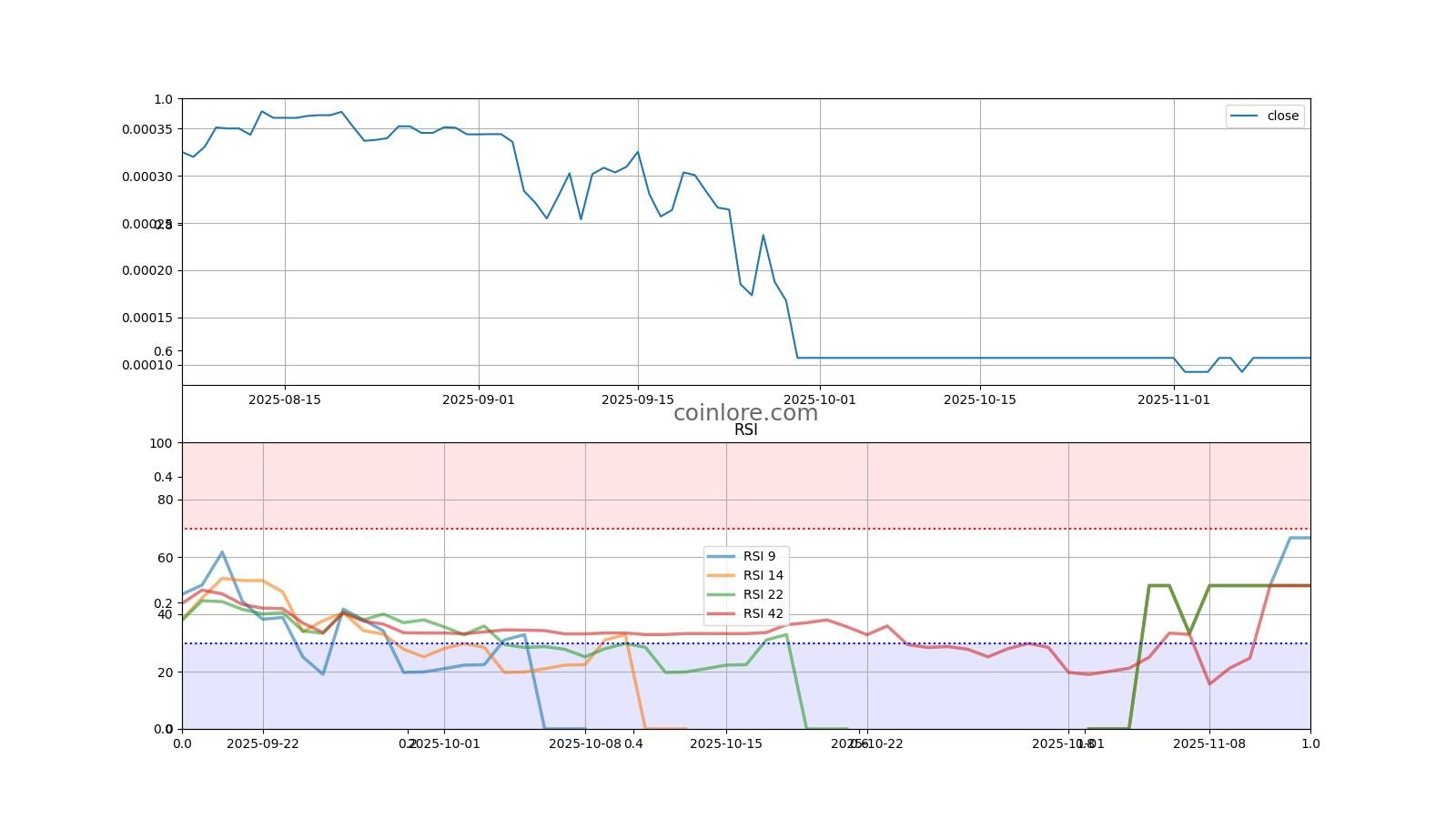 BoringDAO RSI indicator