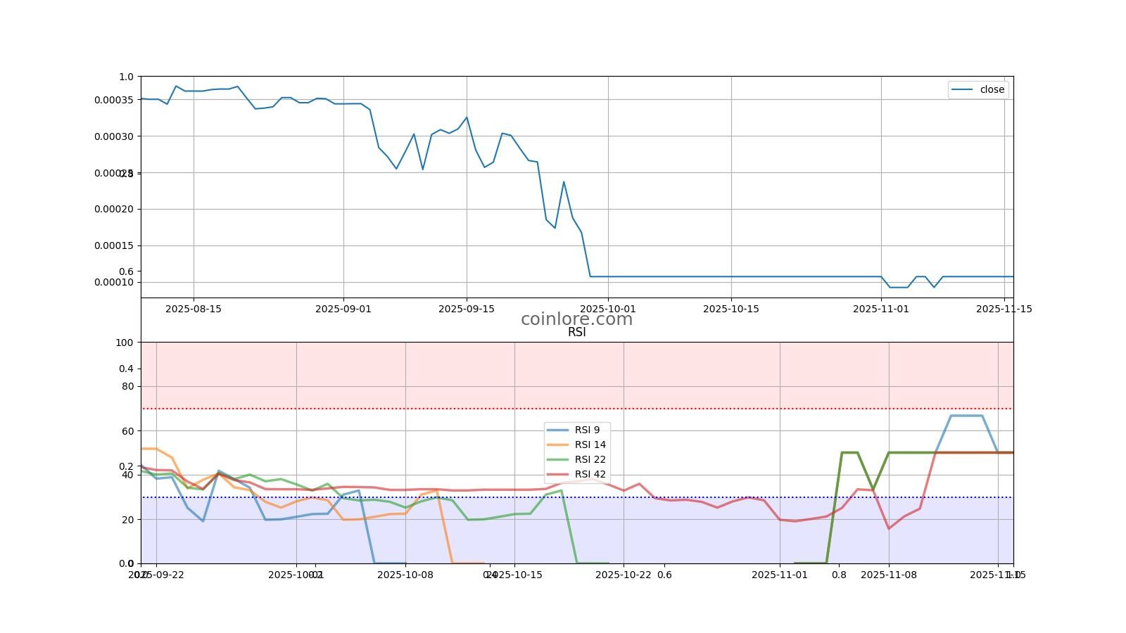 BoringDAO RSI indicator