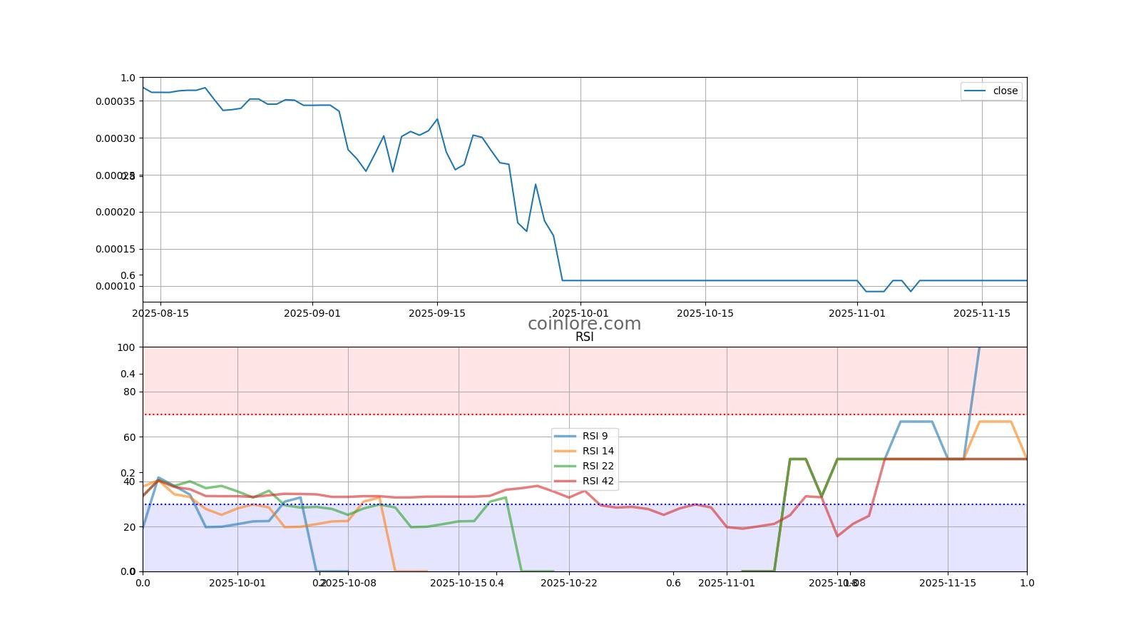 BoringDAO RSI indicator