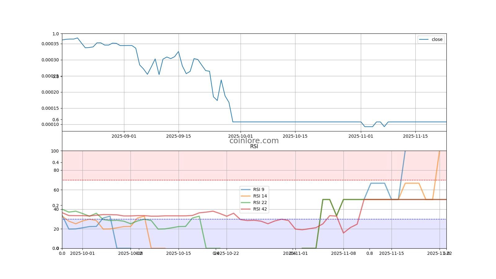 BoringDAO RSI indicator