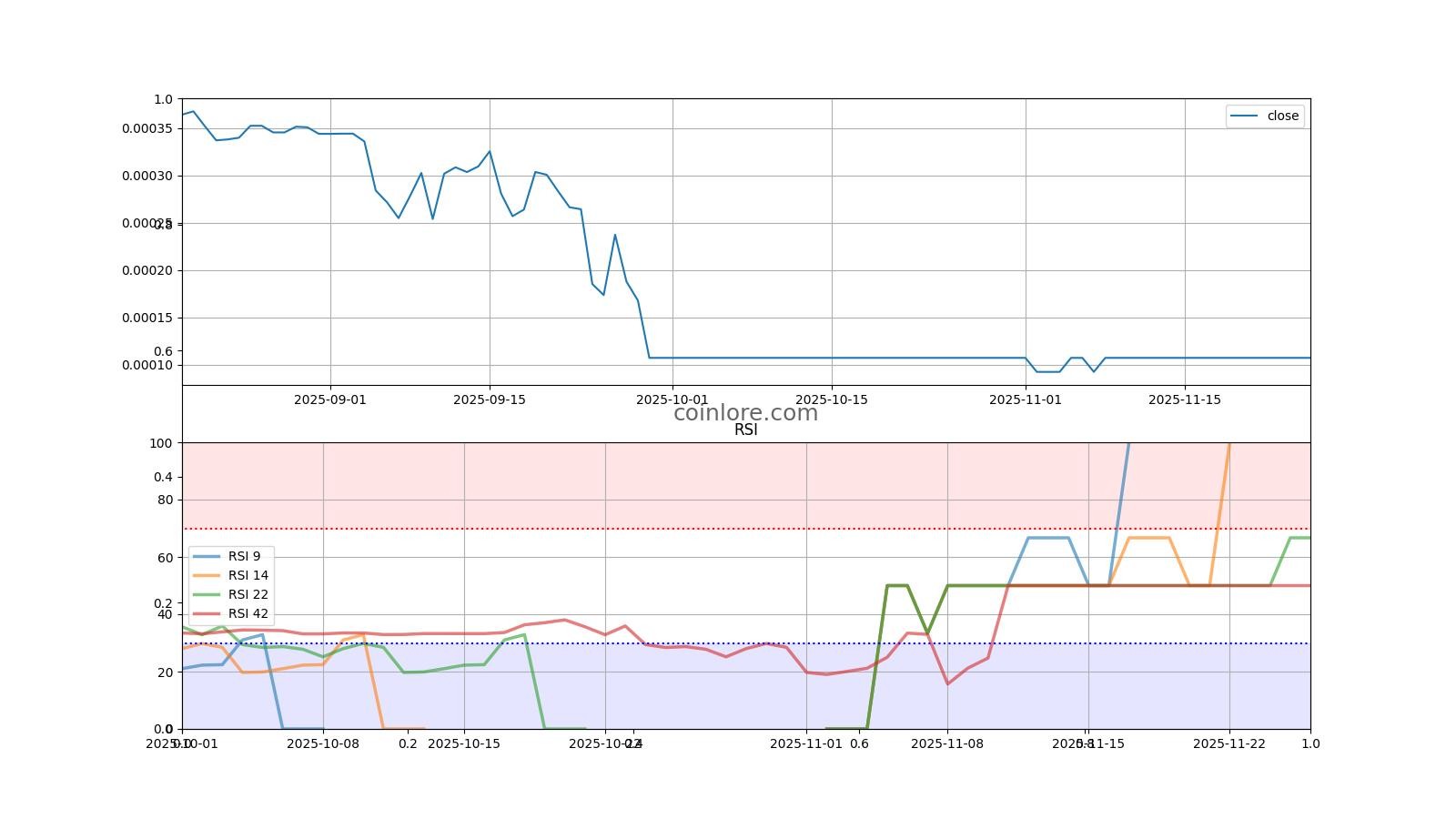 BoringDAO RSI indicator