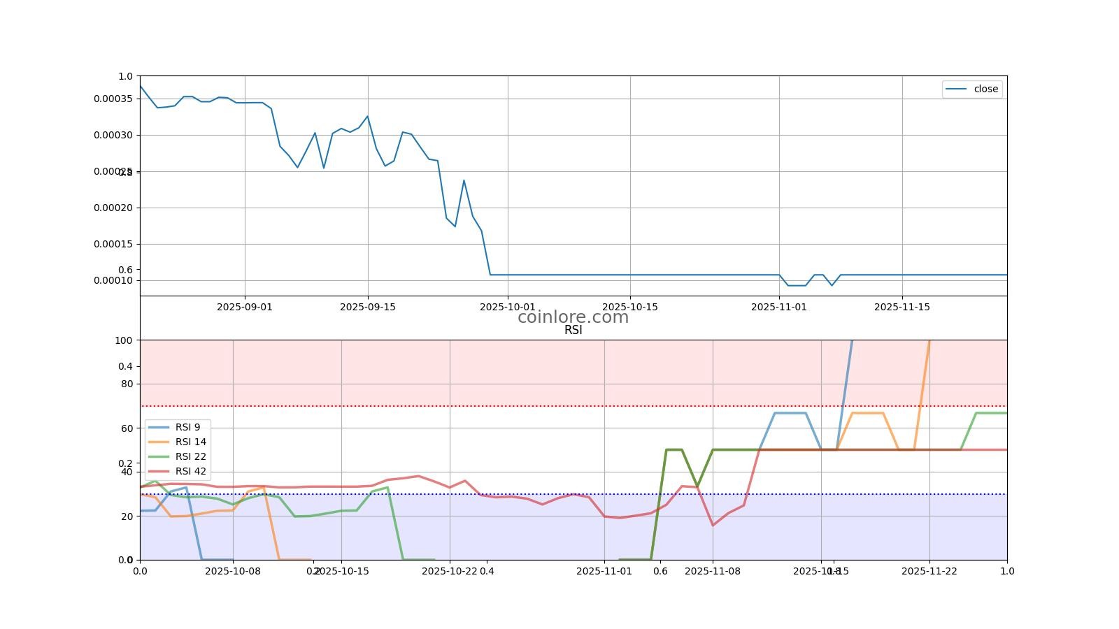 BoringDAO RSI indicator