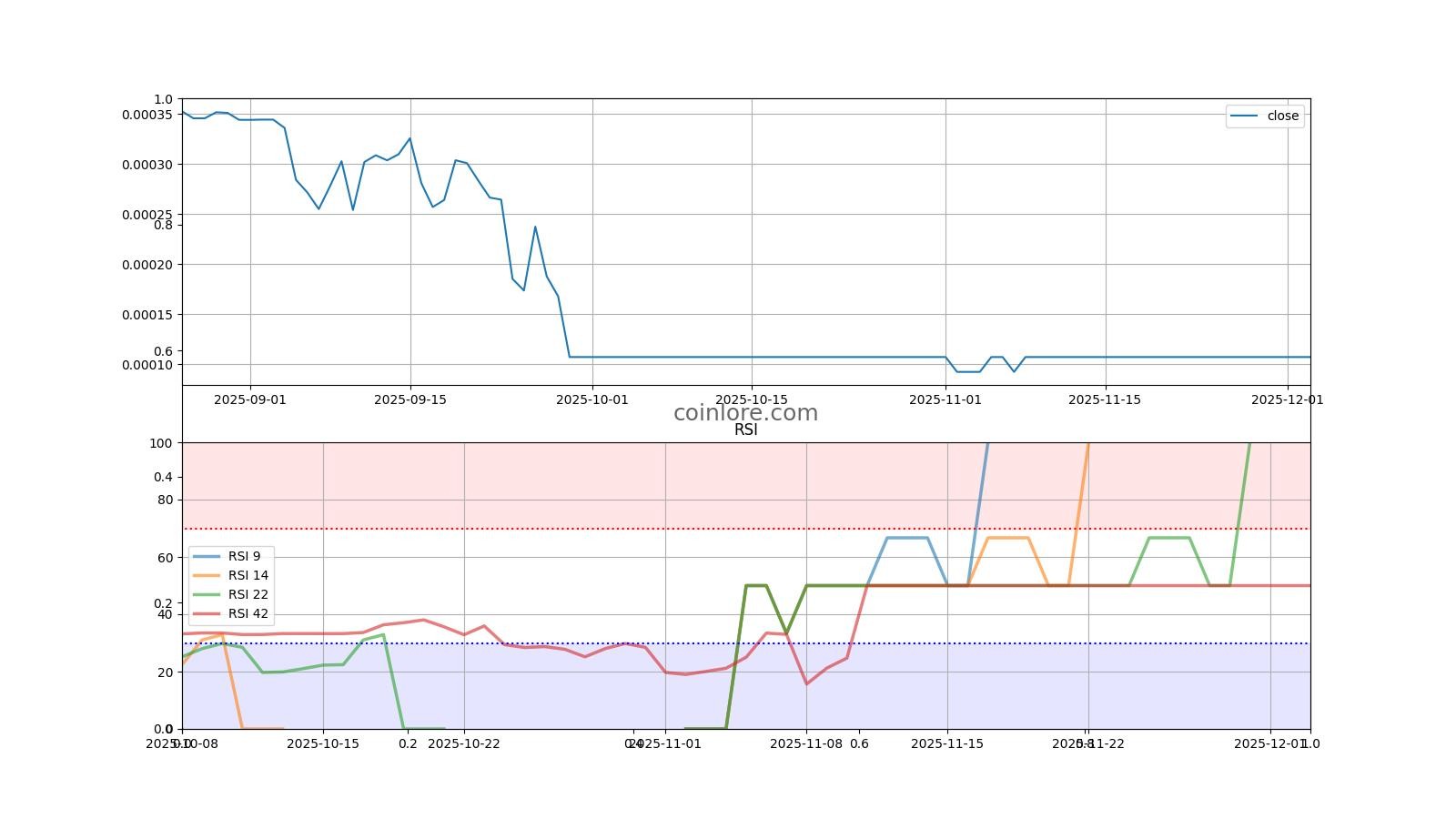 BoringDAO RSI indicator