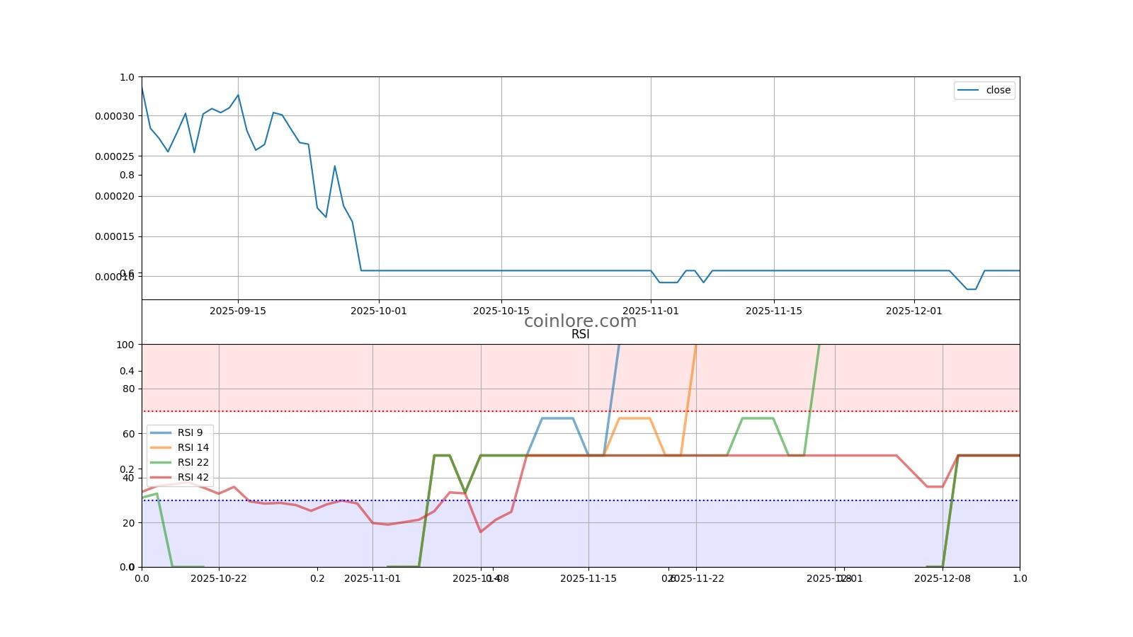 BoringDAO RSI indicator