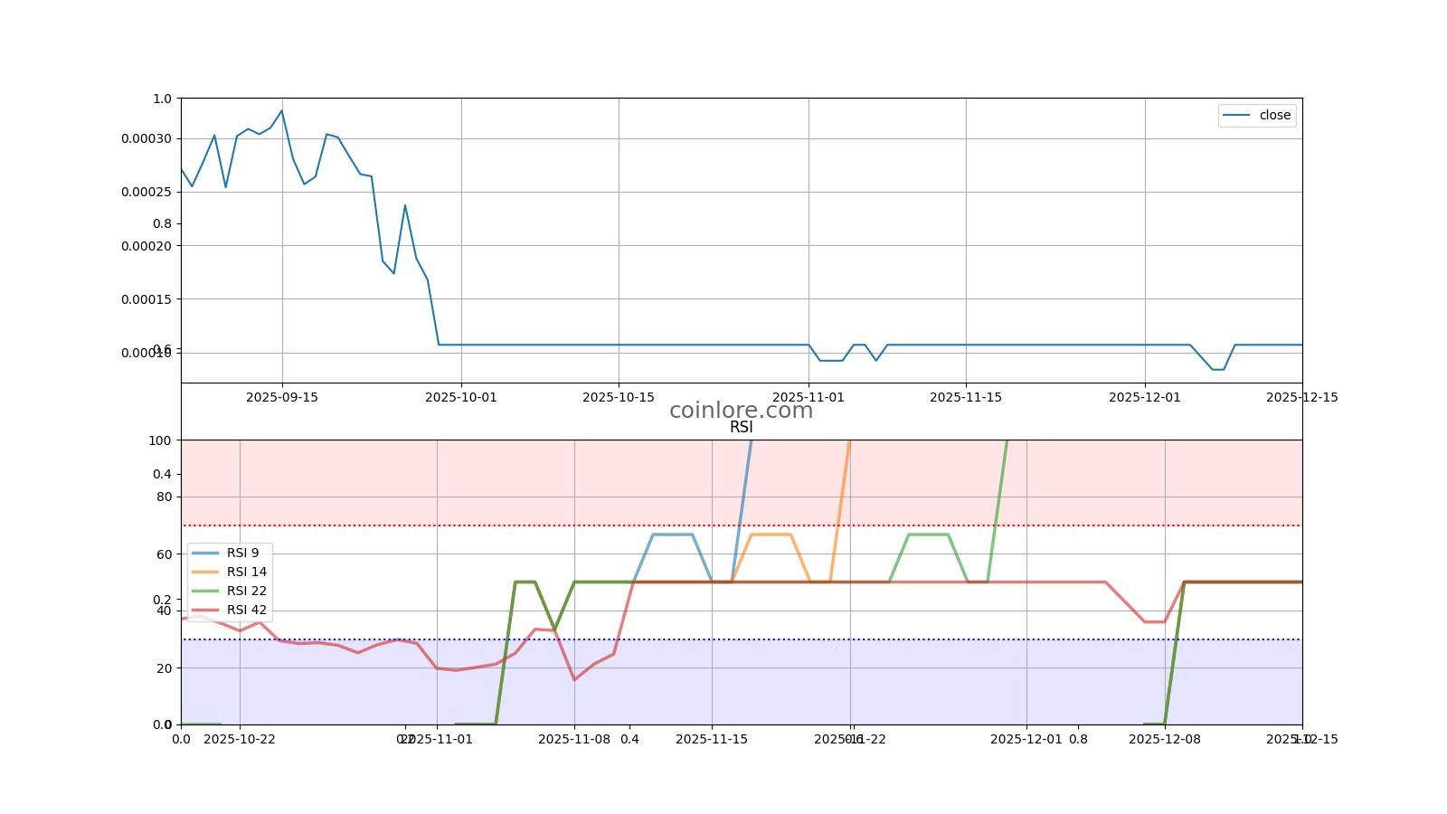 BoringDAO RSI indicator