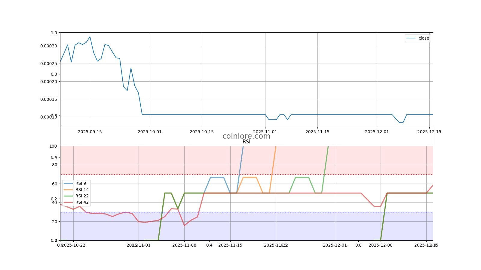BoringDAO RSI indicator