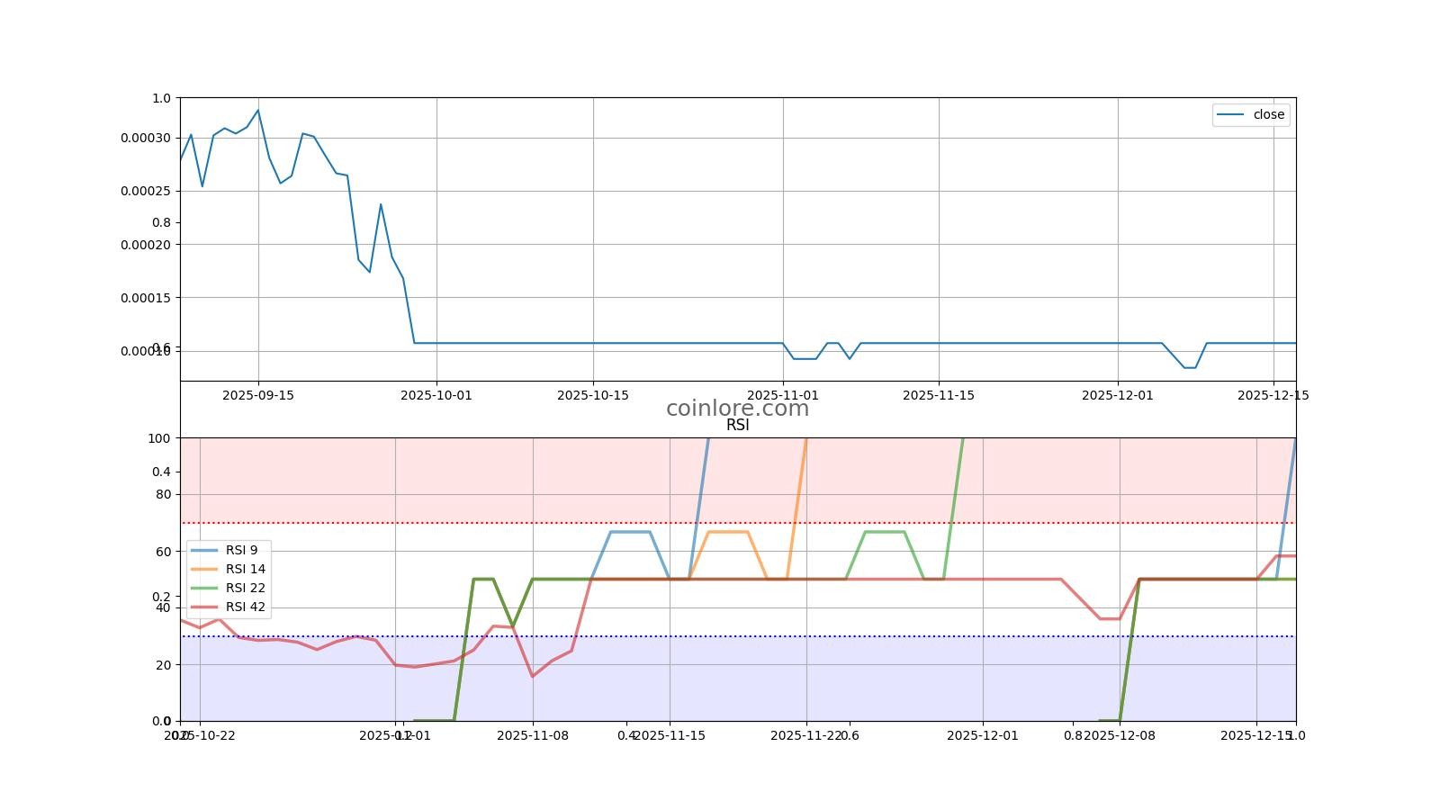 BoringDAO RSI indicator