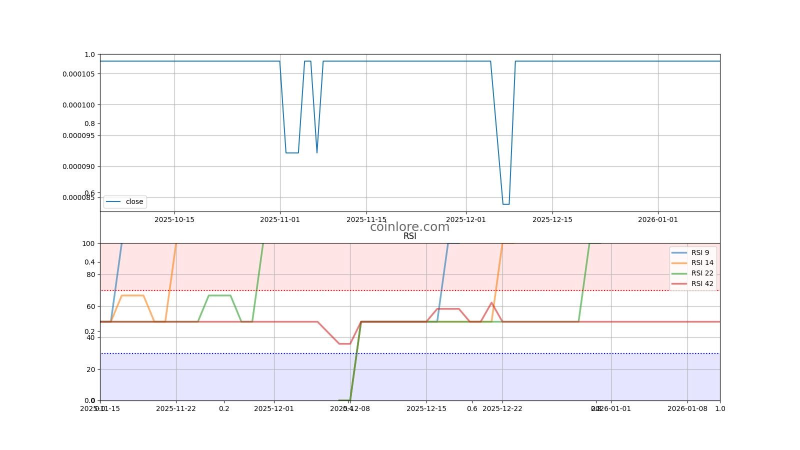BoringDAO RSI indicator