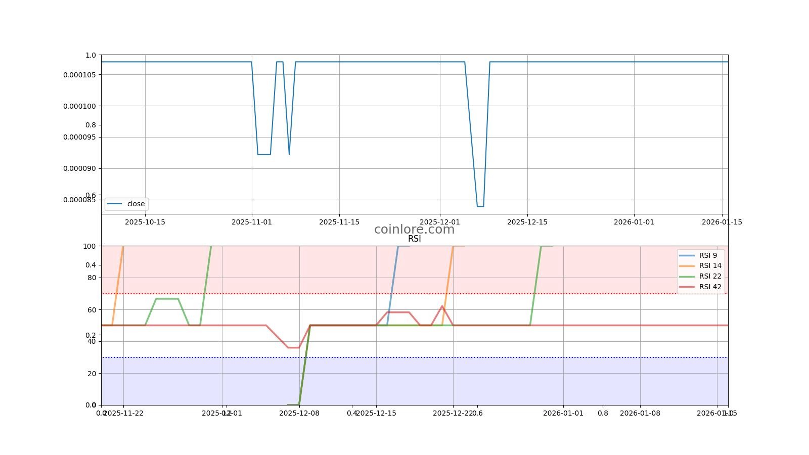 BoringDAO RSI indicator