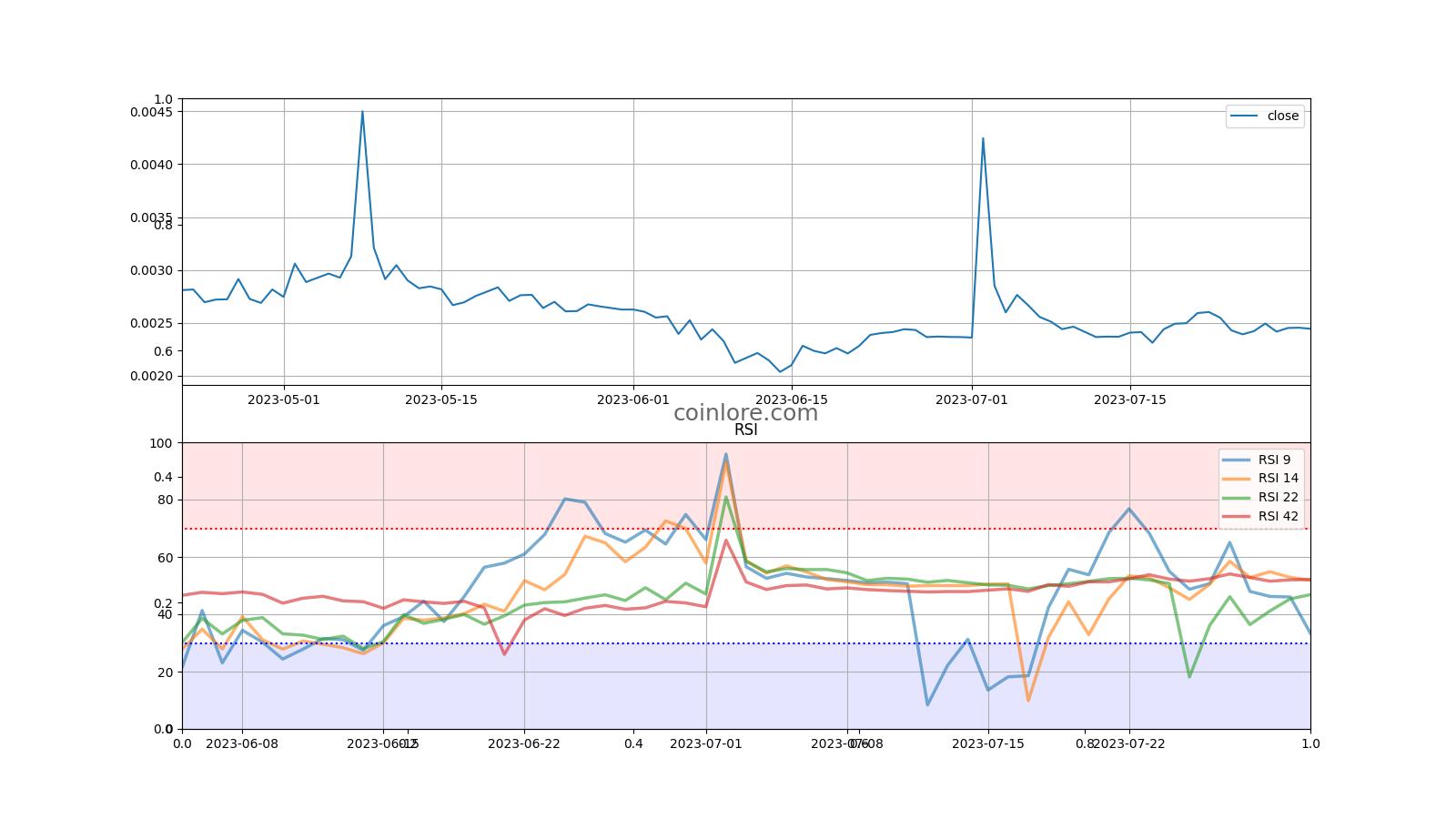 BoringDAO RSI indicator