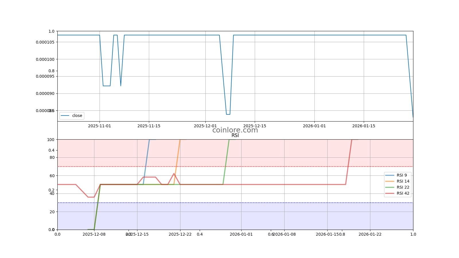 BoringDAO RSI indicator