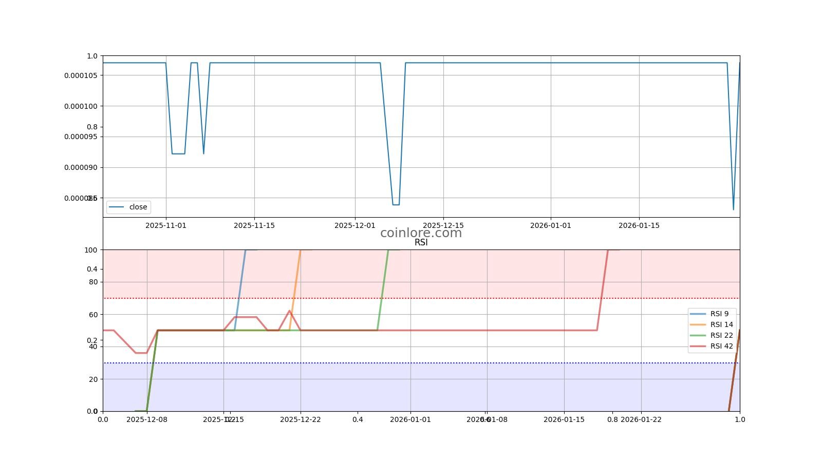 BoringDAO RSI indicator
