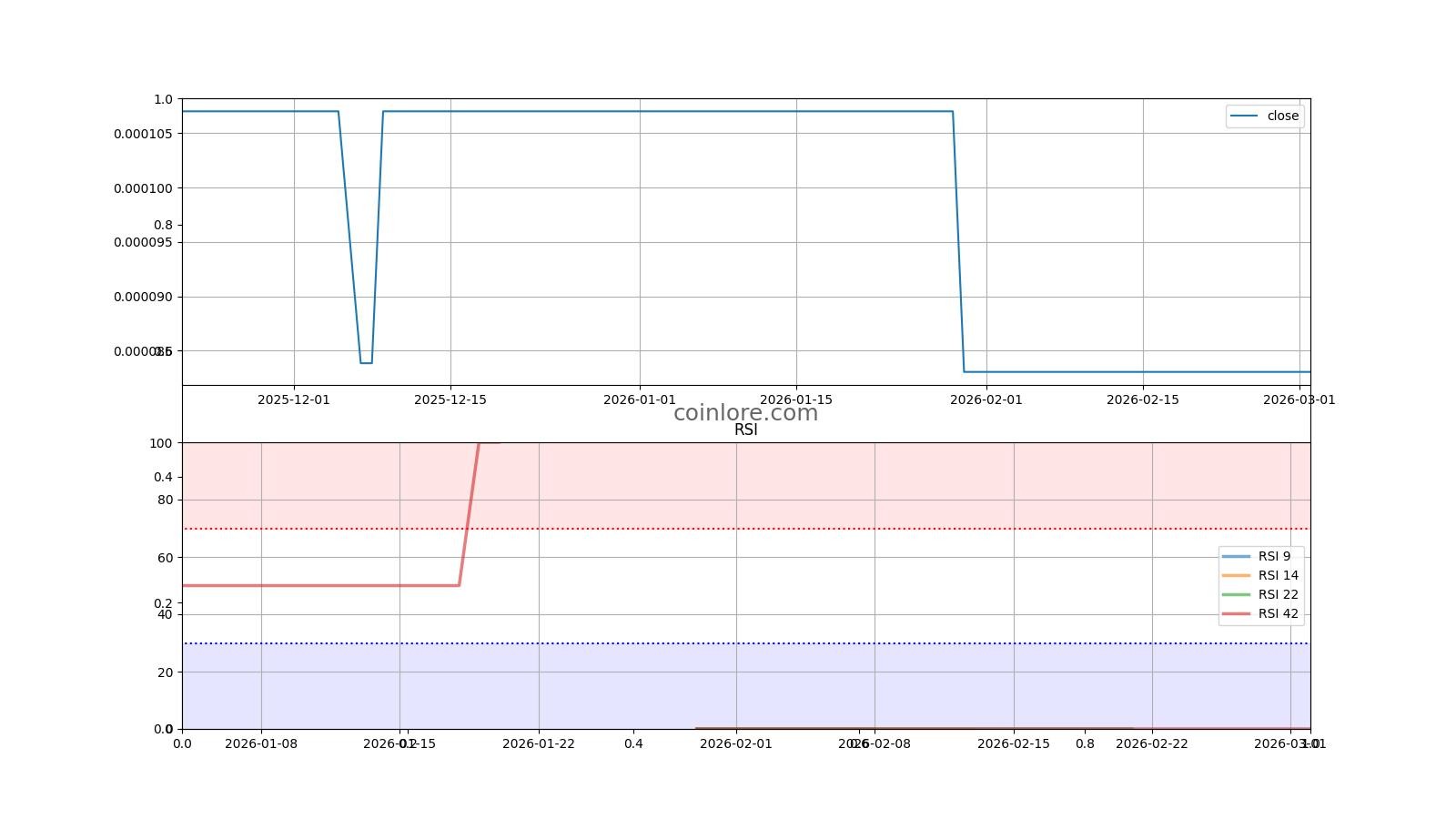 BoringDAO RSI indicator