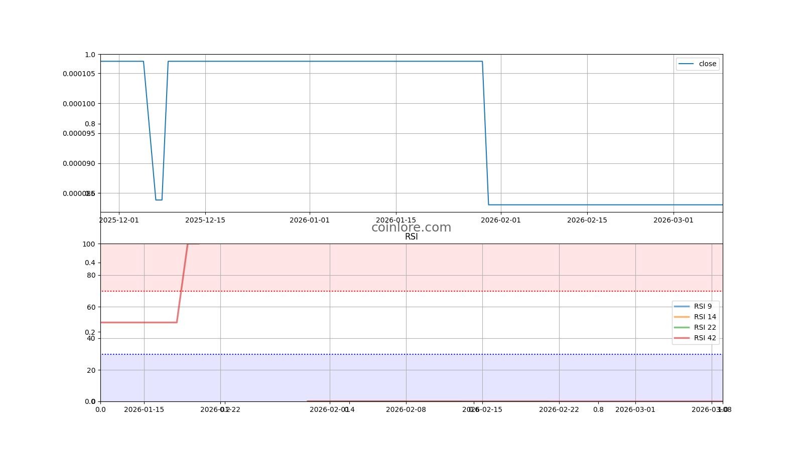 BoringDAO RSI indicator