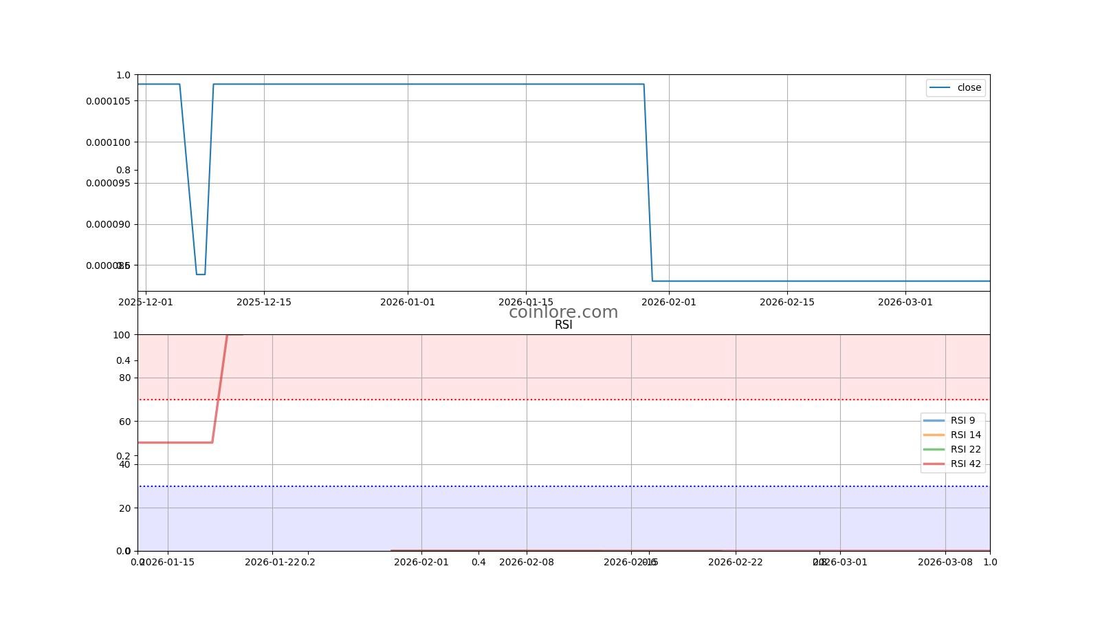 BoringDAO RSI indicator