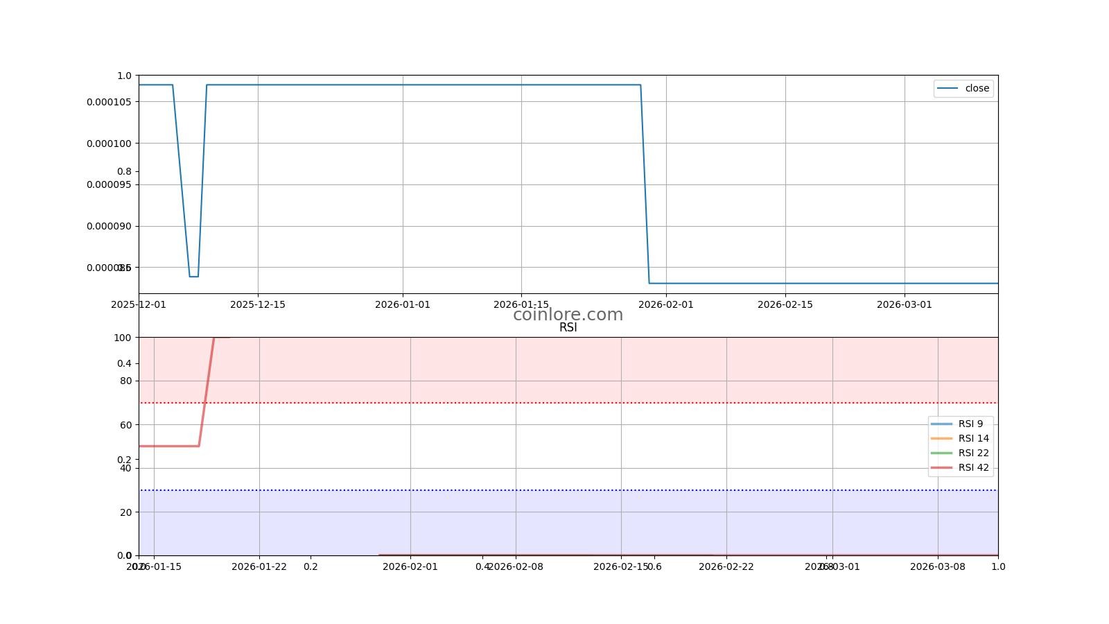 BoringDAO RSI indicator
