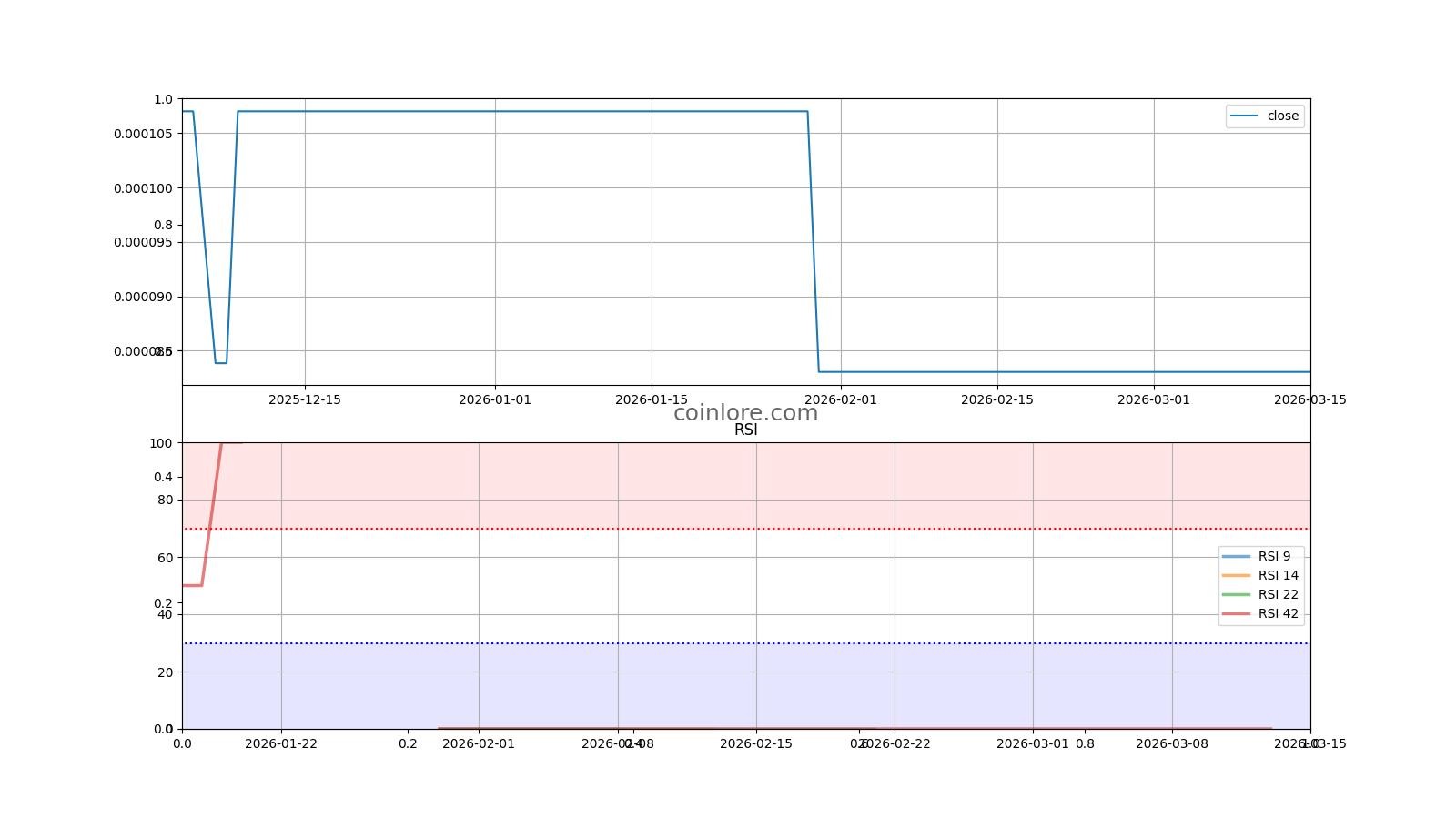 BoringDAO RSI indicator