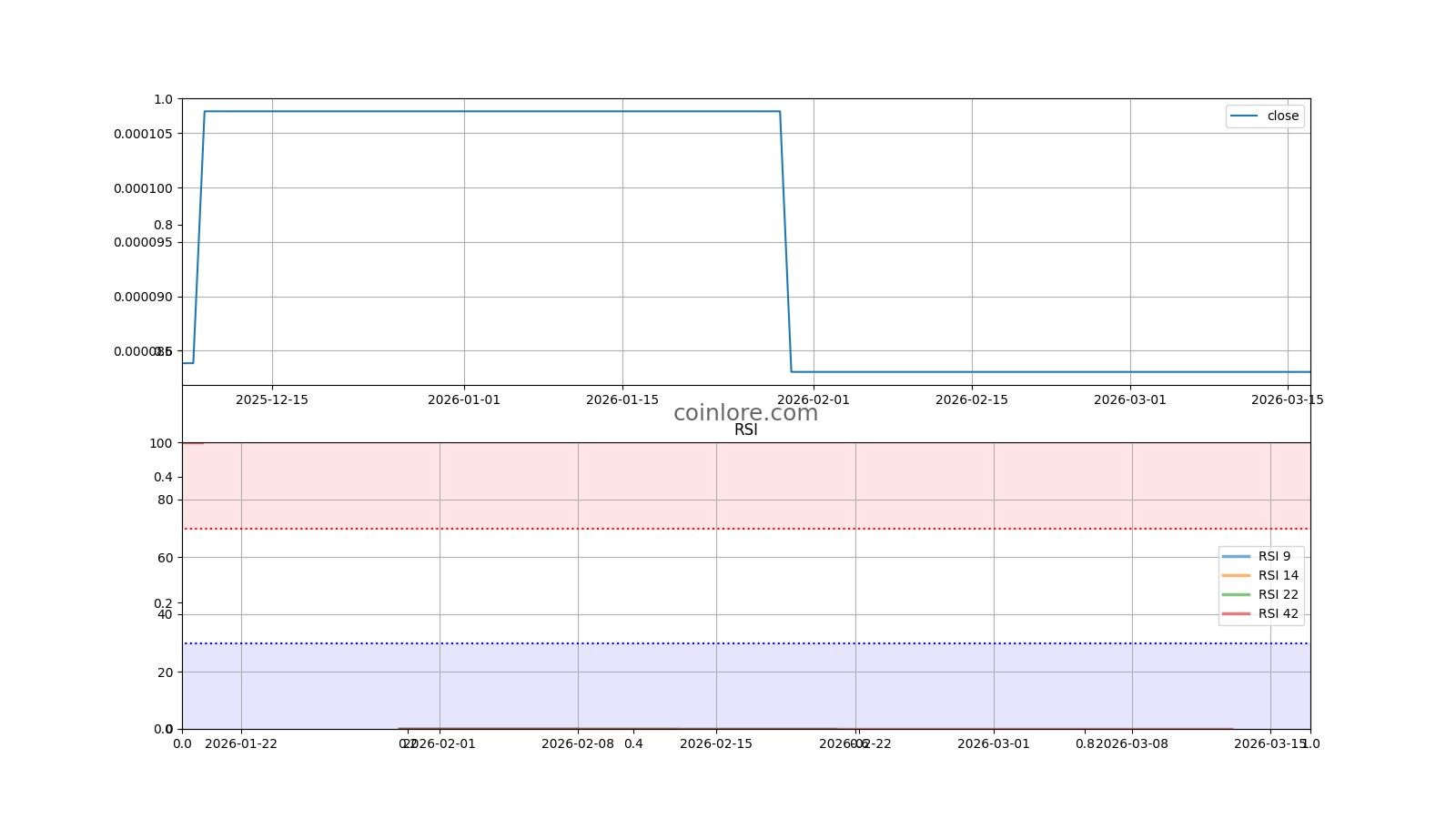 BoringDAO RSI indicator