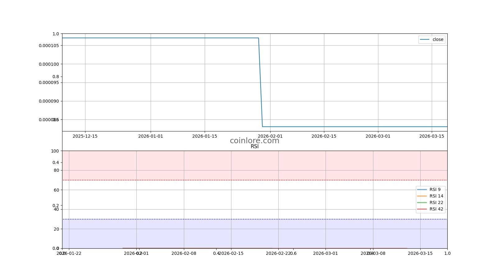 BoringDAO RSI indicator