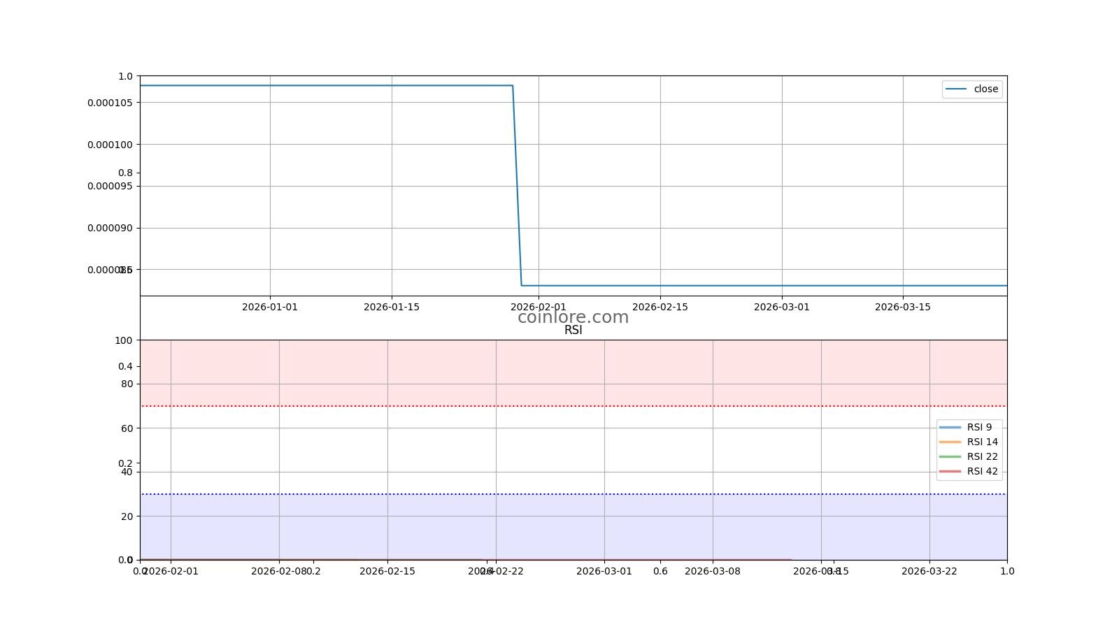 BoringDAO RSI indicator