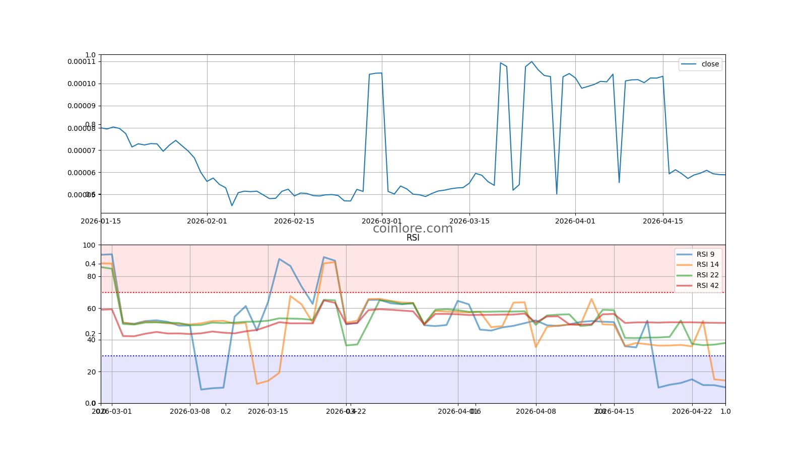 BoringDAO RSI indicator