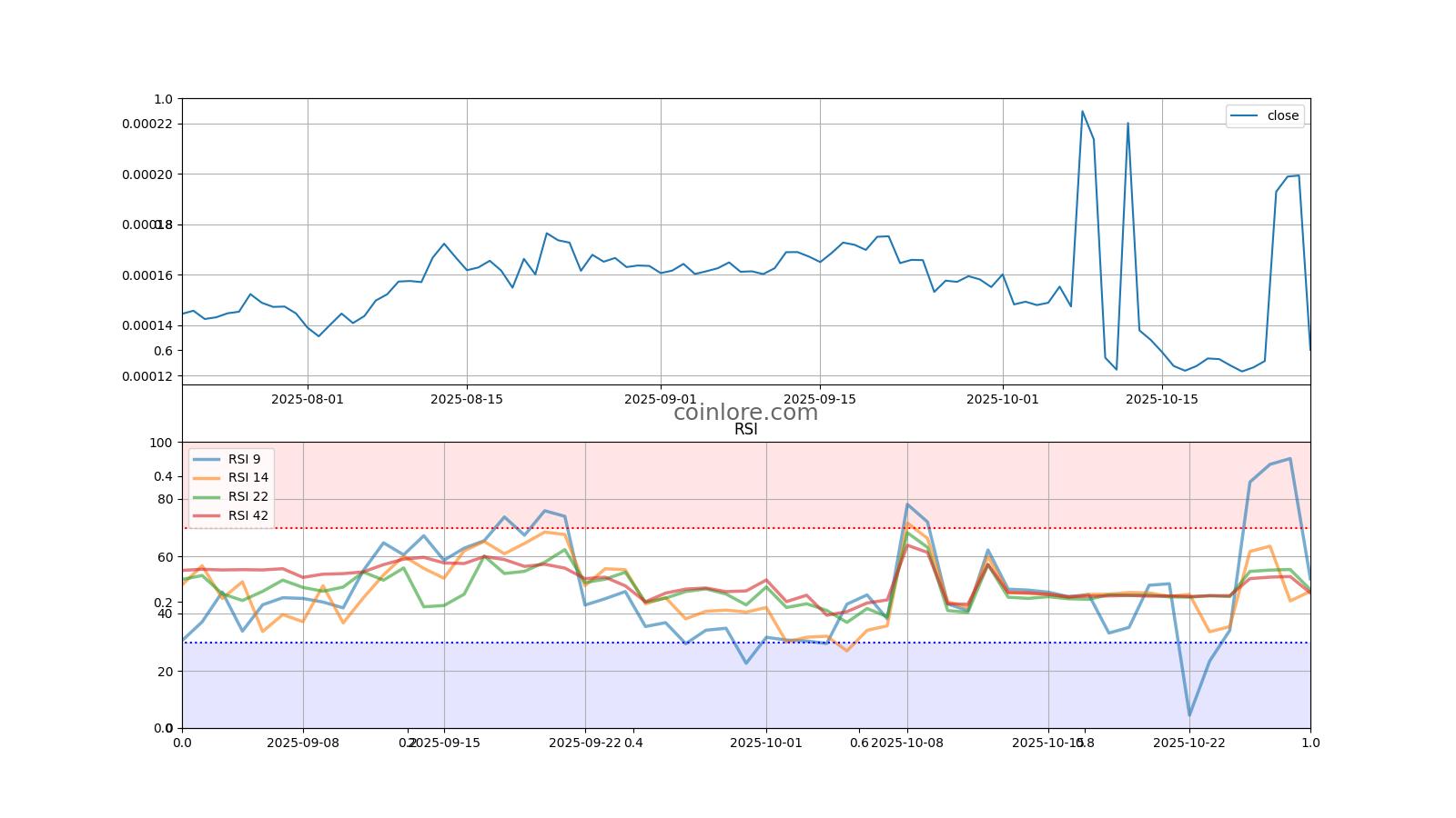 BoringDAO RSI indicator