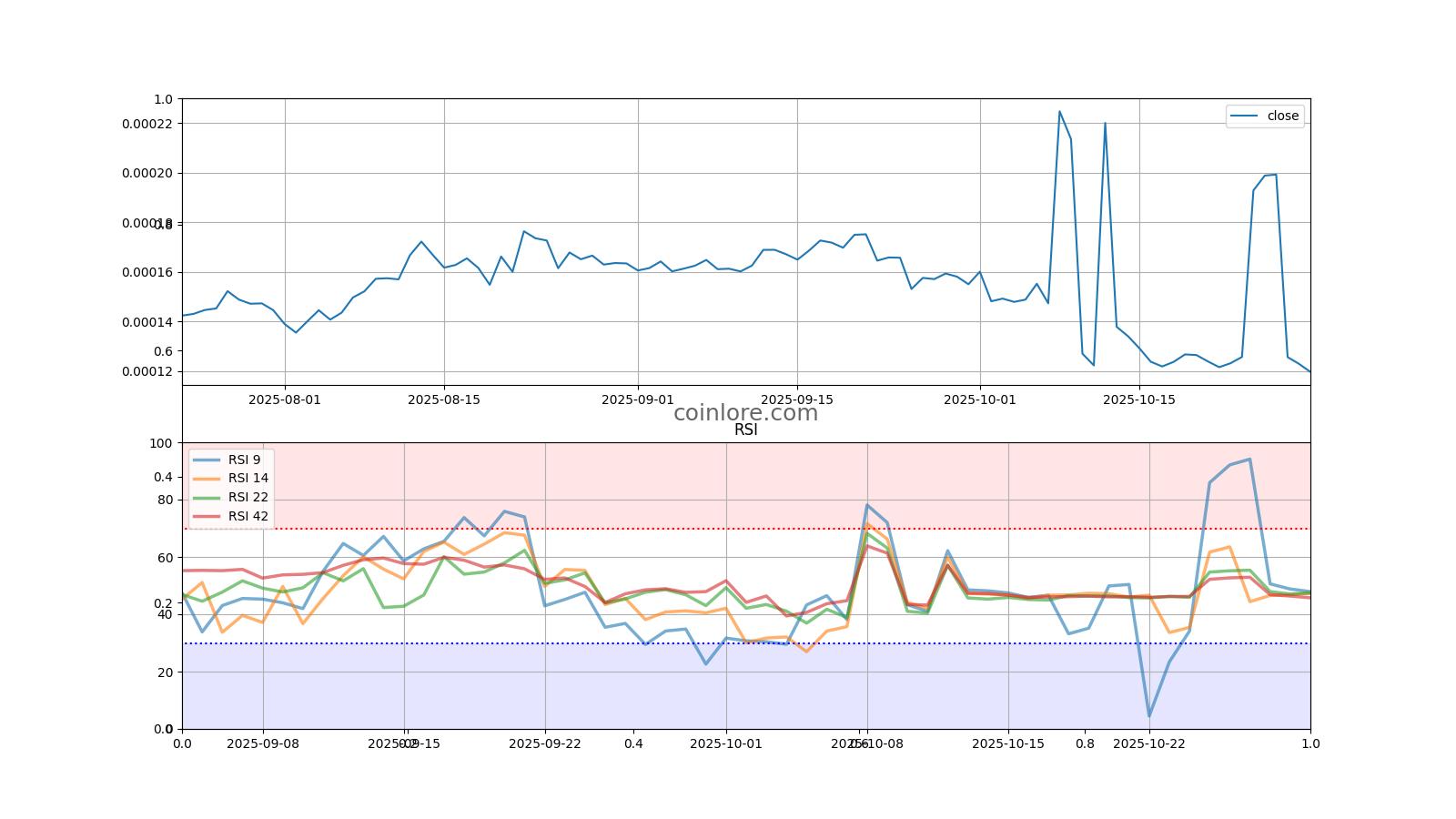 BoringDAO RSI indicator