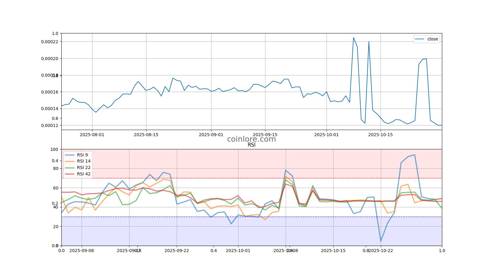 BoringDAO RSI indicator