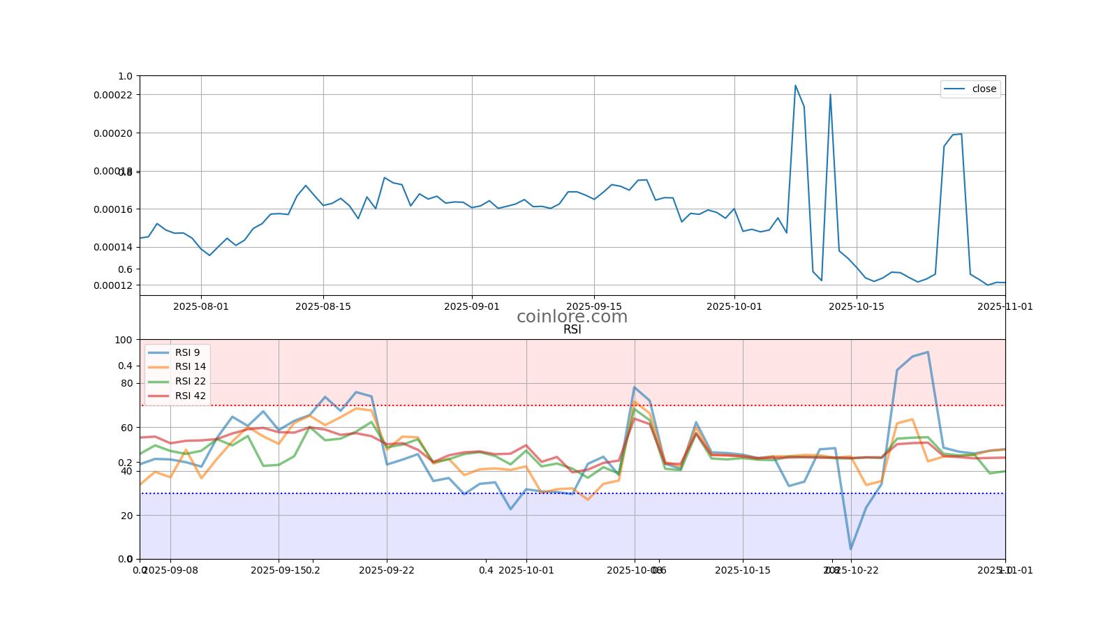 BoringDAO RSI indicator
