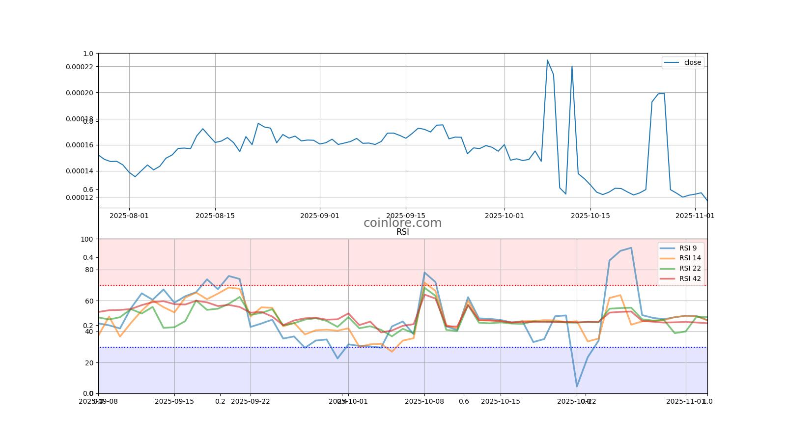 BoringDAO RSI indicator