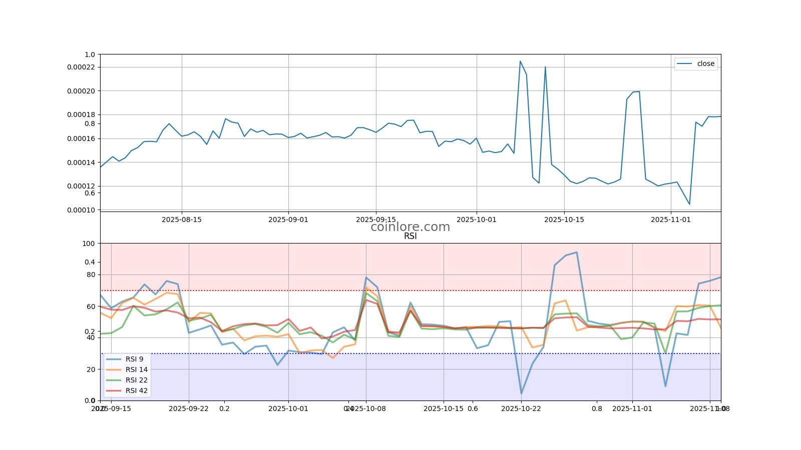 BoringDAO RSI indicator