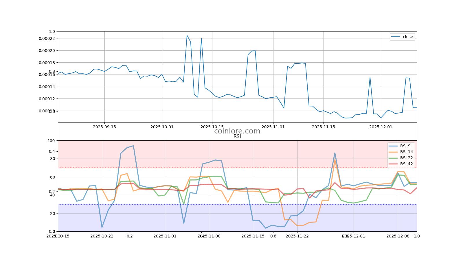 BoringDAO RSI indicator