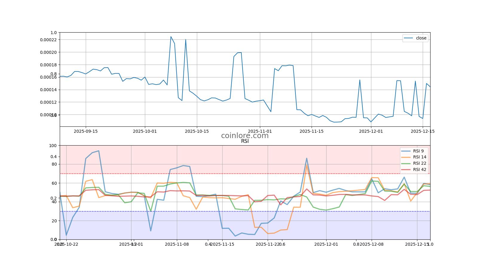 BoringDAO RSI indicator