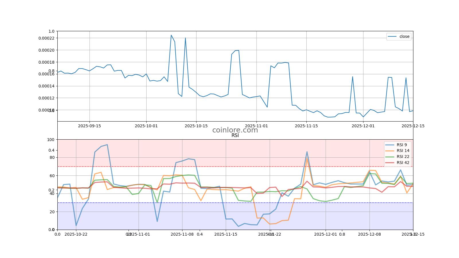 BoringDAO RSI indicator