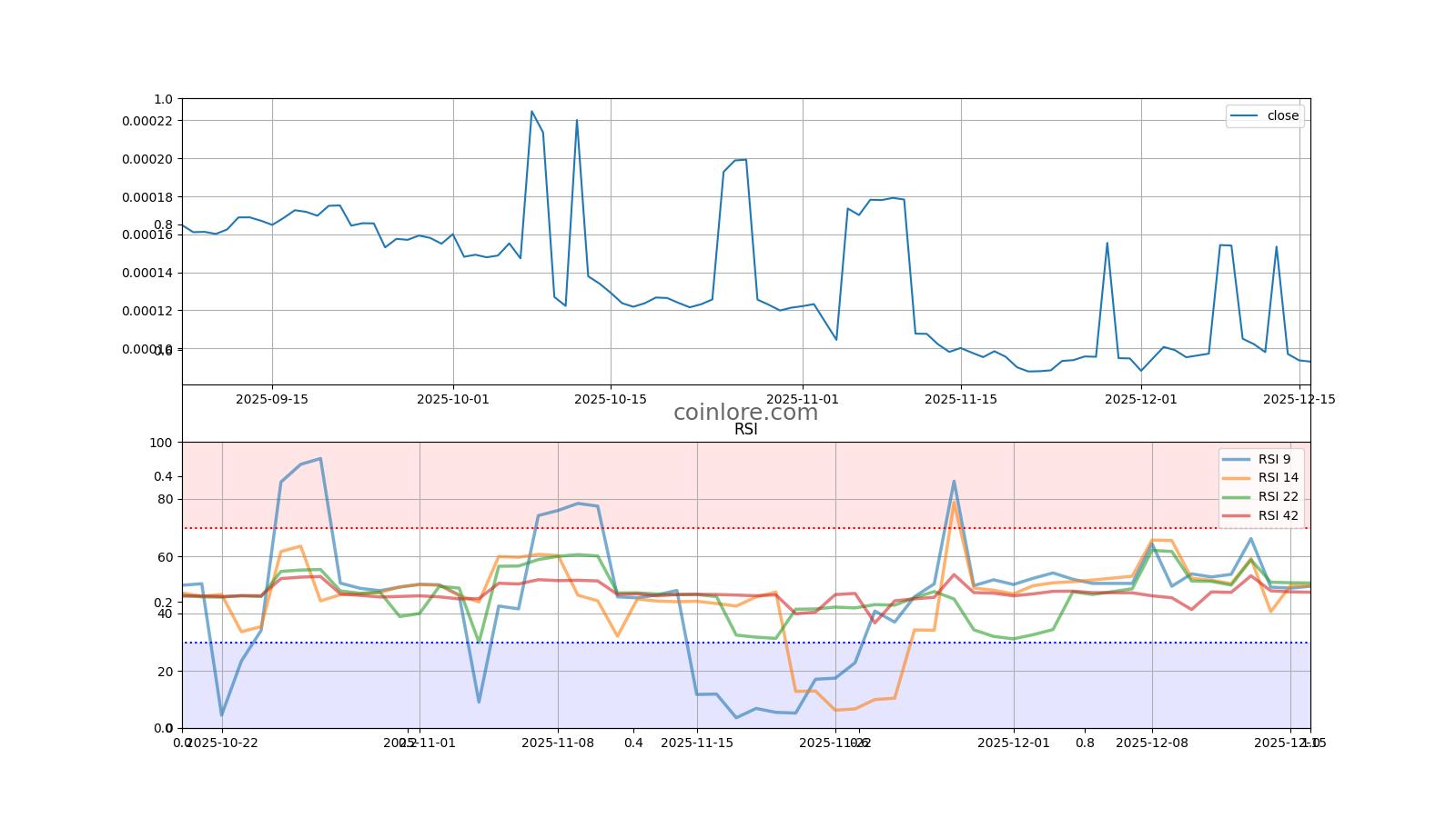 BoringDAO RSI indicator