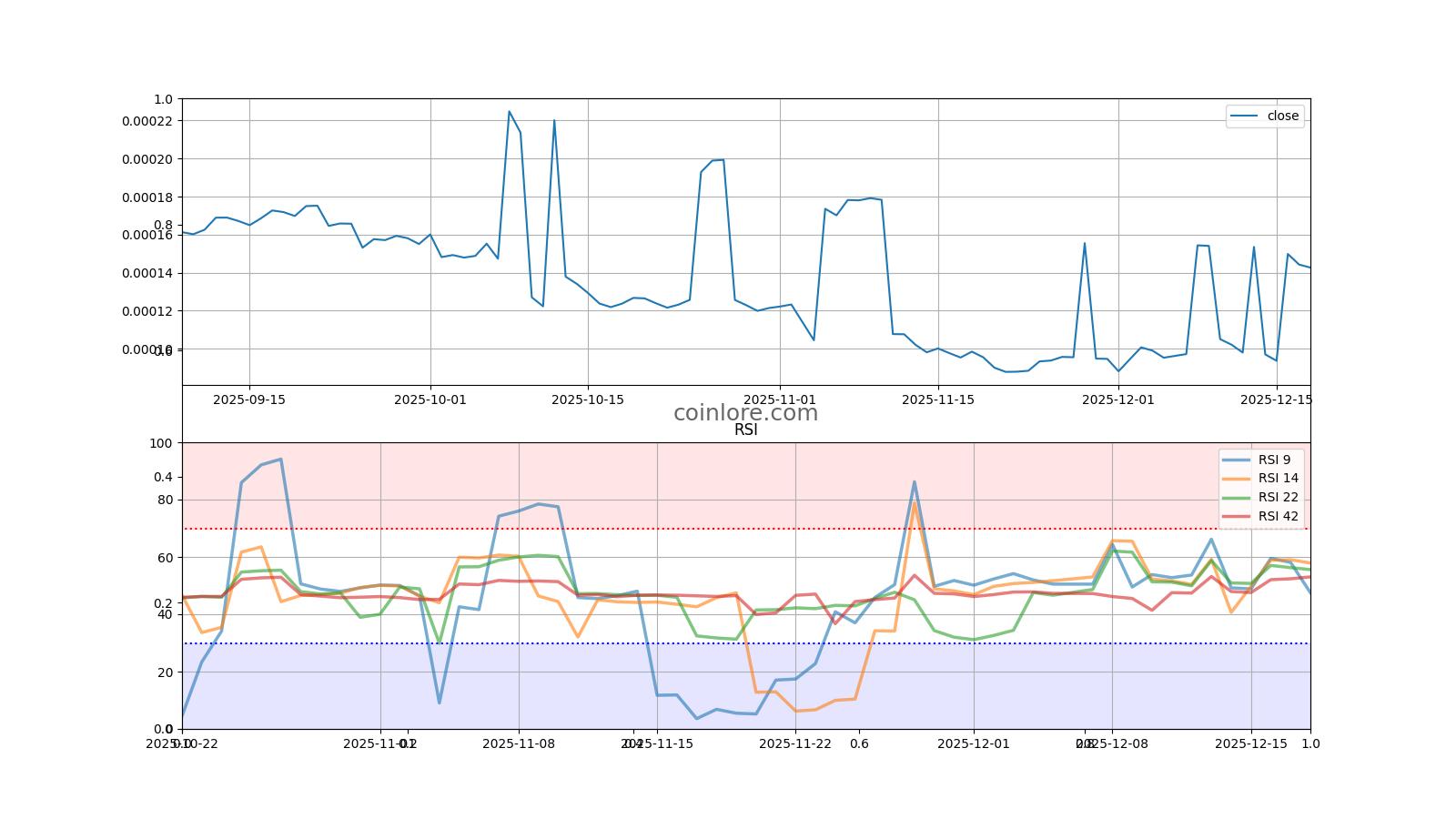 BoringDAO RSI indicator