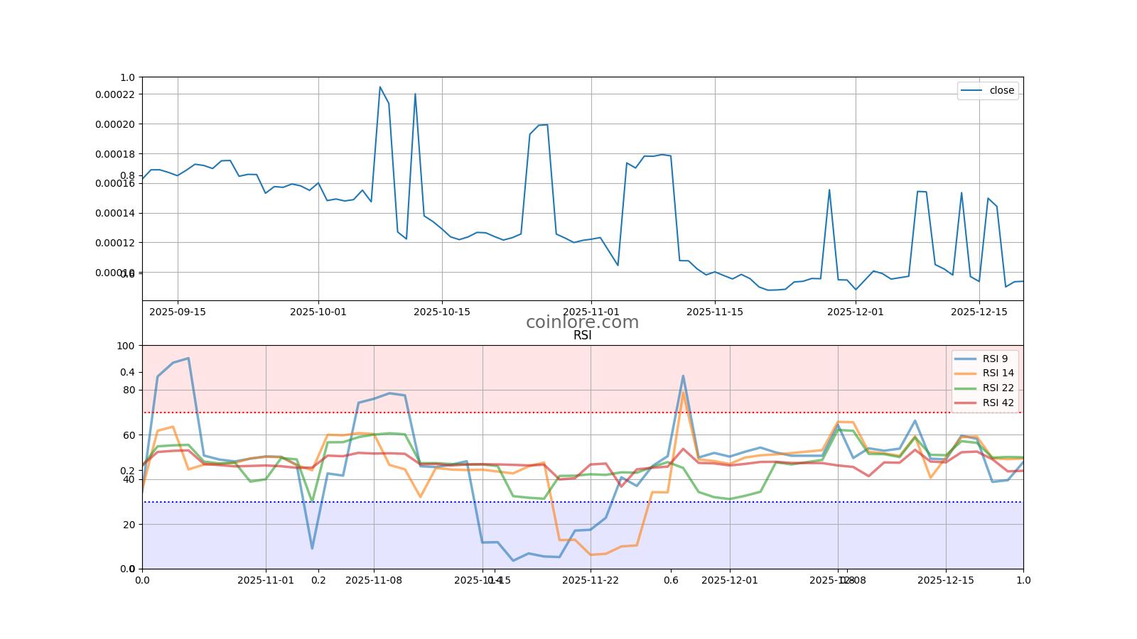 BoringDAO RSI indicator
