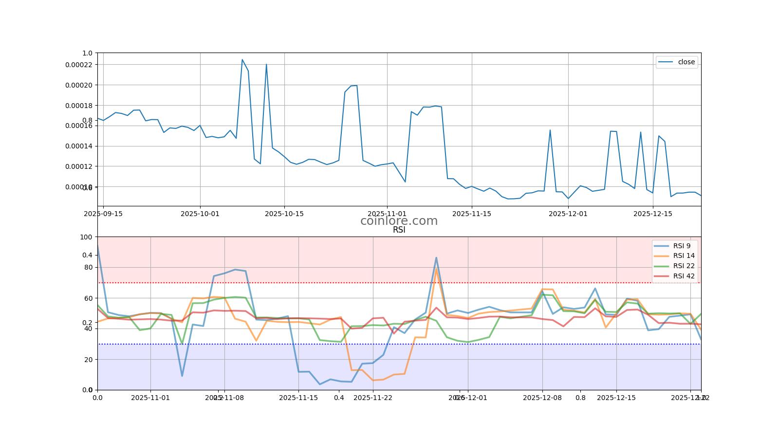 BoringDAO RSI indicator