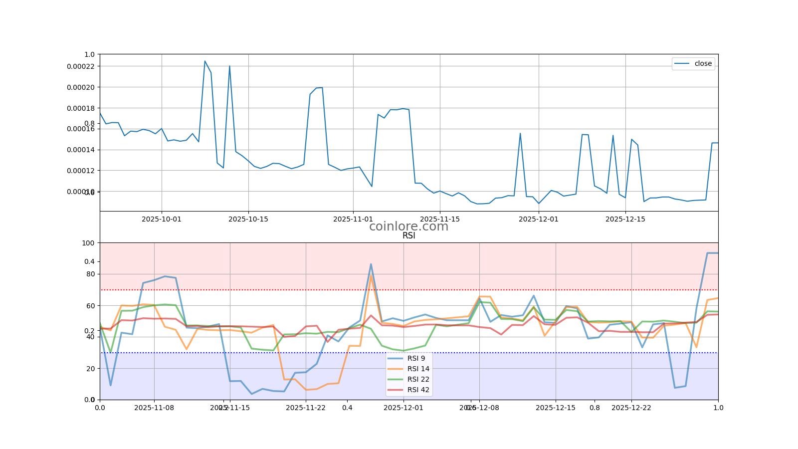 BoringDAO RSI indicator