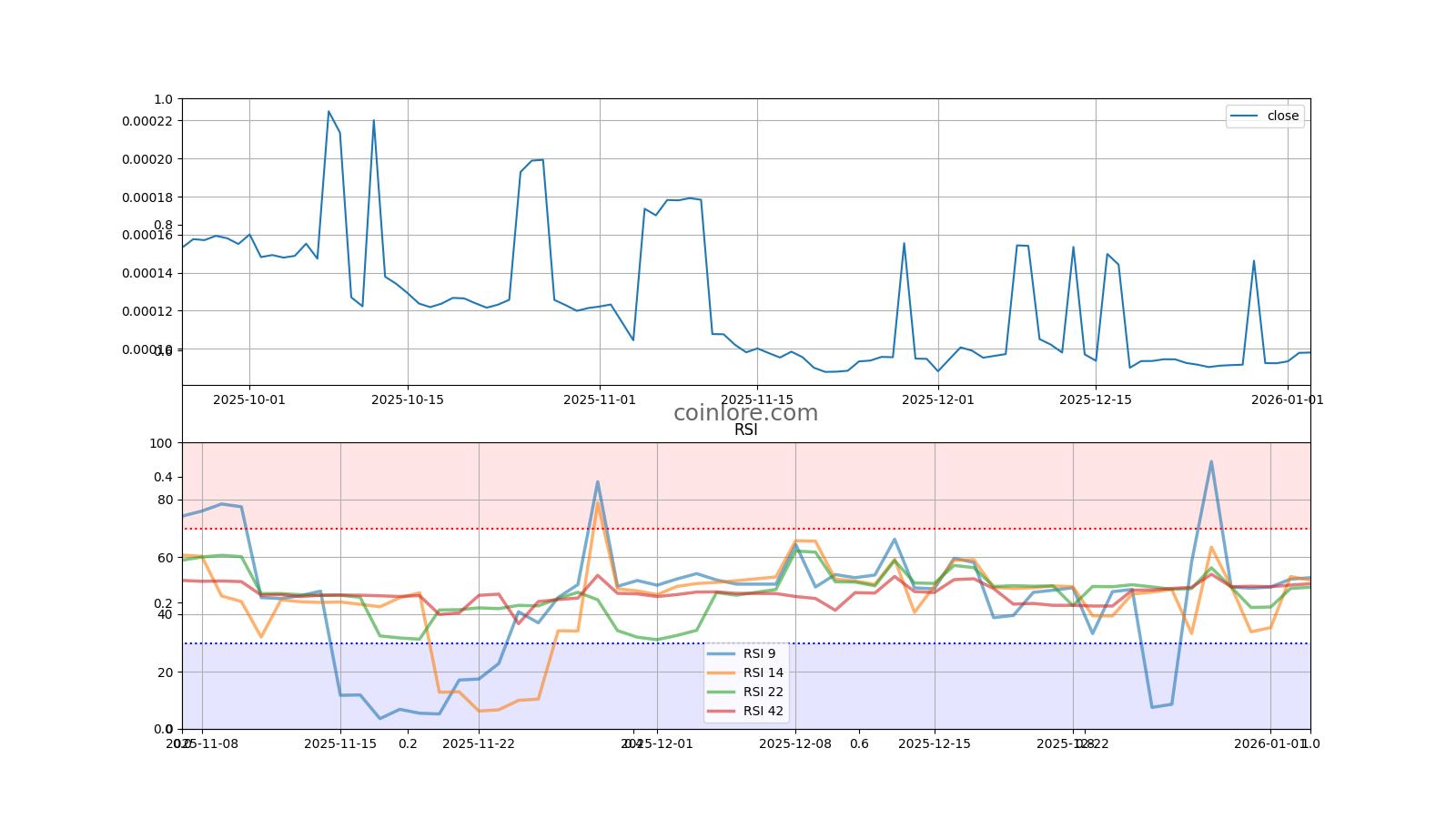 BoringDAO RSI indicator