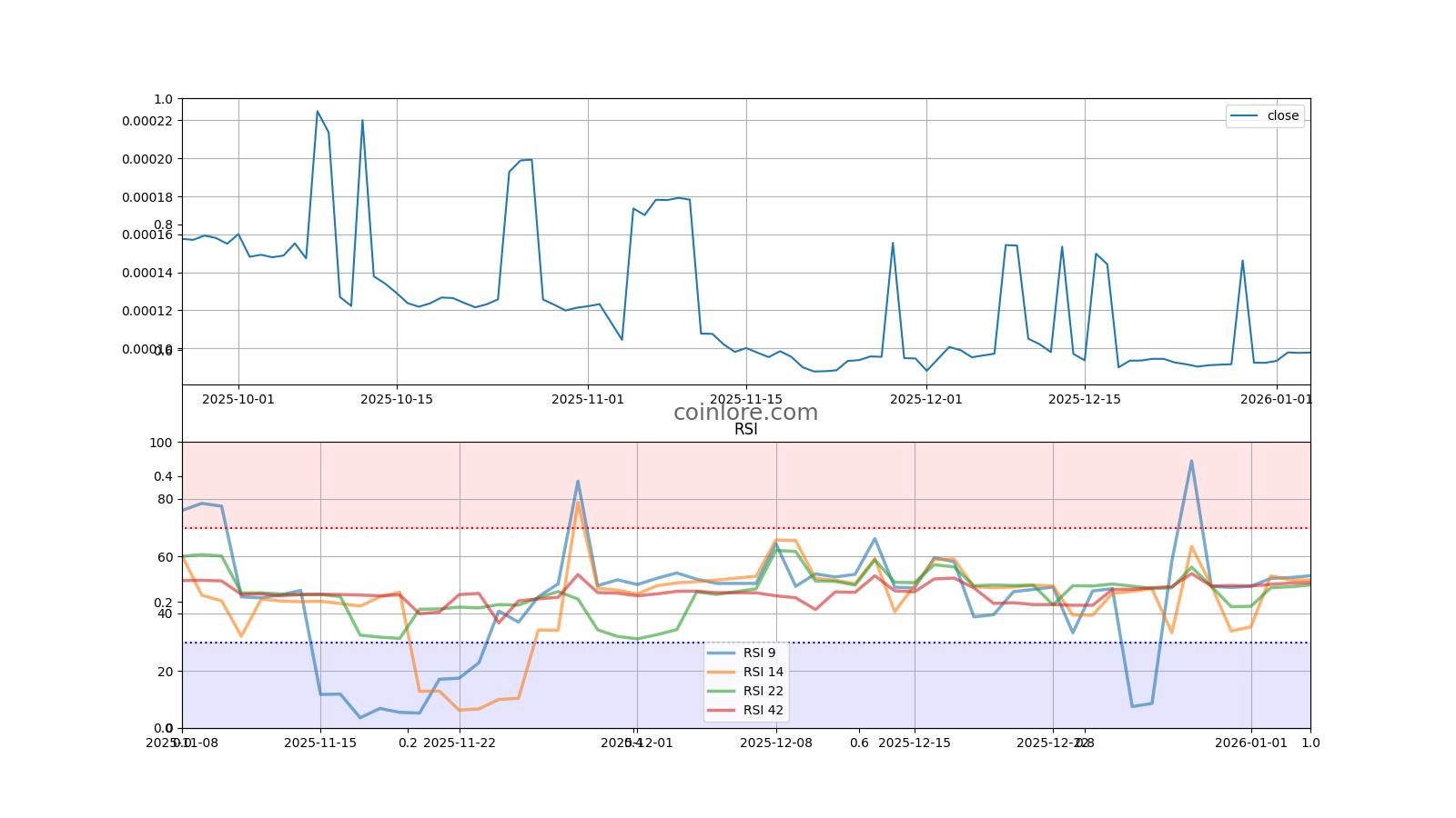 BoringDAO RSI indicator