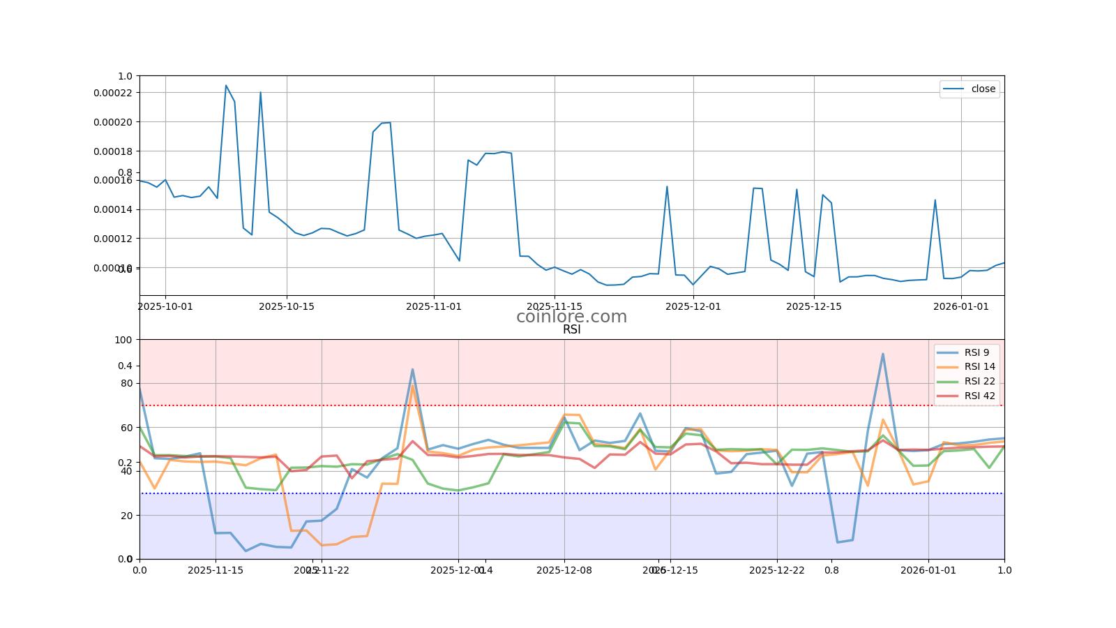 BoringDAO RSI indicator