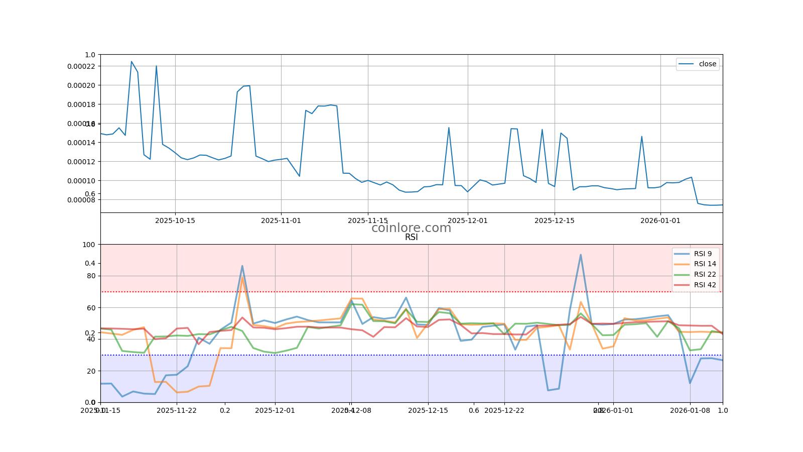 BoringDAO RSI indicator