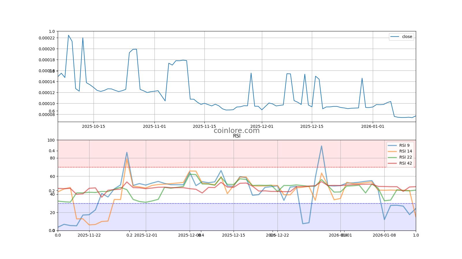 BoringDAO RSI indicator